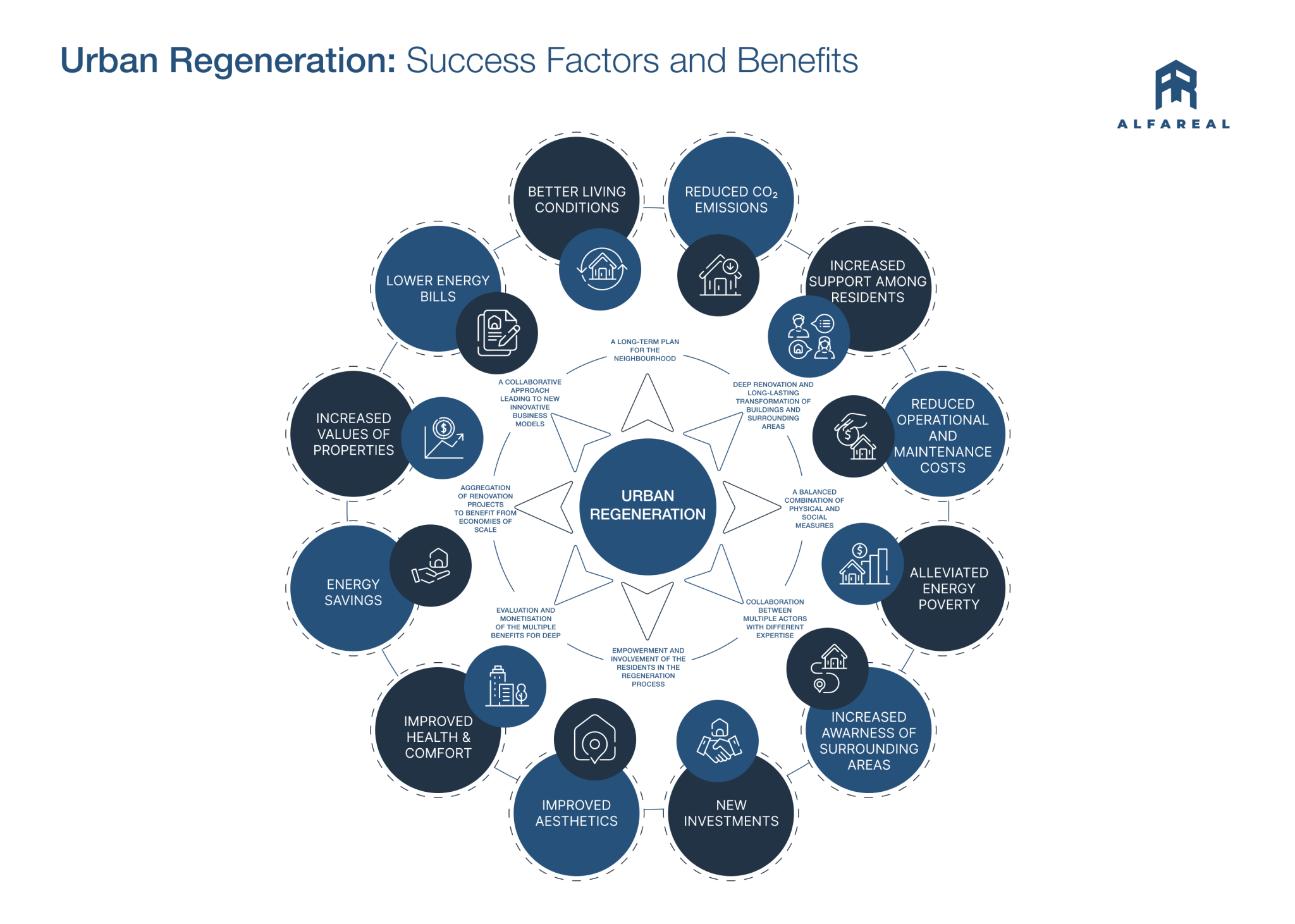 Revitalizing Cities: Urban Regeneration in Europe - Alfareal
