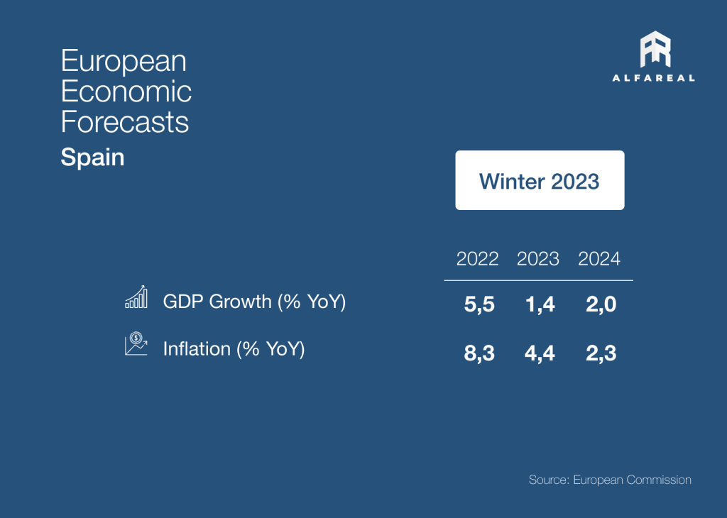 The Latest Inflation Forecasts in Spain and Europe in 2023 - Alfareal