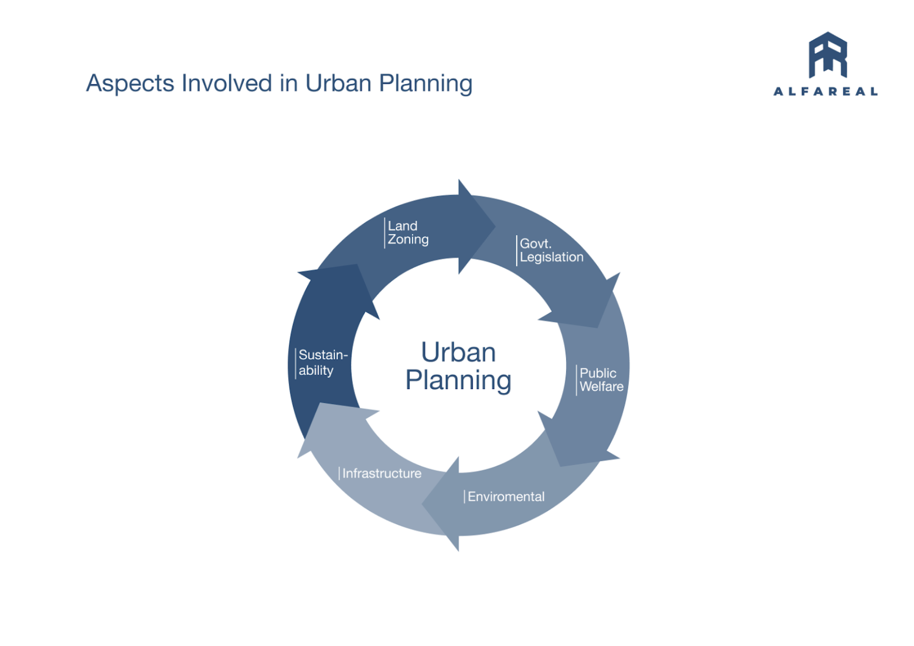 The Importance of Urban Planning for Urban Regeneration - Alfareal